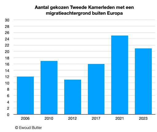 Minder Tweede Kamerleden met een migratieachtergrond